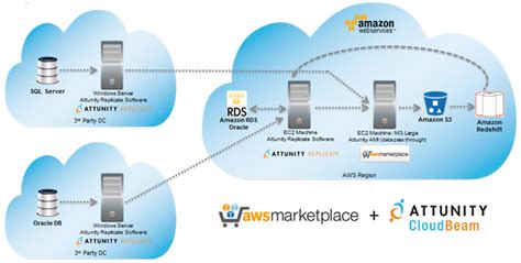 building multi az or multi region amazon redshift clusters aws big