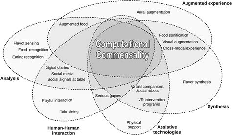 frontiers computational commensality from theories to computational