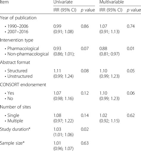 Univariate And Multivariable Analysis Of Factors Associated With
