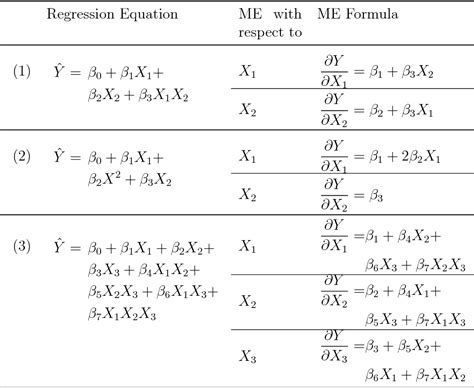 table 2 from interpreting regression results using average marginal