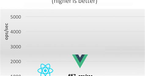 vue vs react which is better vue or react angular