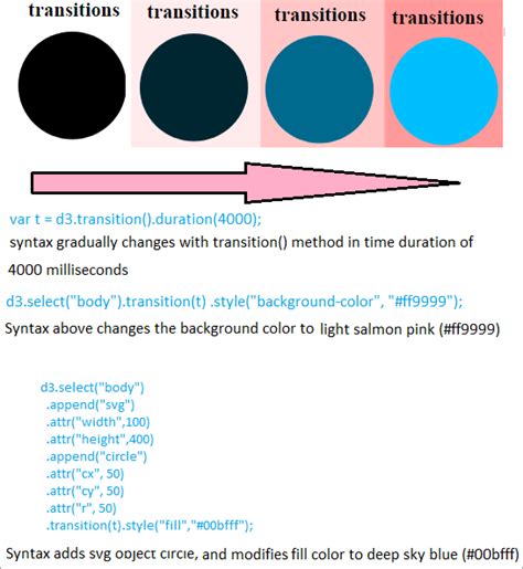 d3 js tutorial data visualization framework for beginners