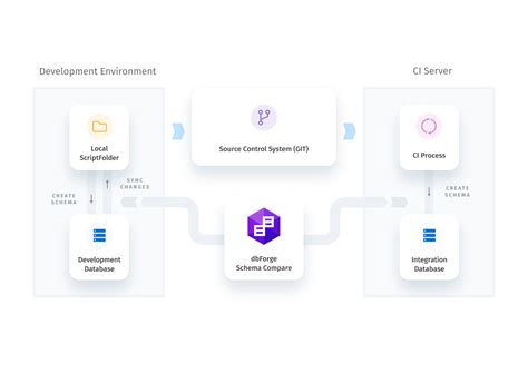 dbforge schema compare for sql server features