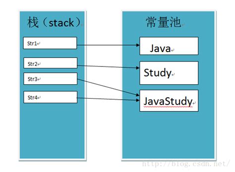 初学java简谈字符串string存储的以及字符串值的比较 运算符以及equals 用运算符“ ”比较字符串对象时 如果两个字符串
