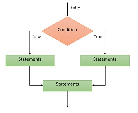 if else if else flowchart flow chart