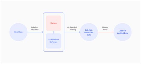 A Primer On Data Labeling Approaches To Building Real World Machine