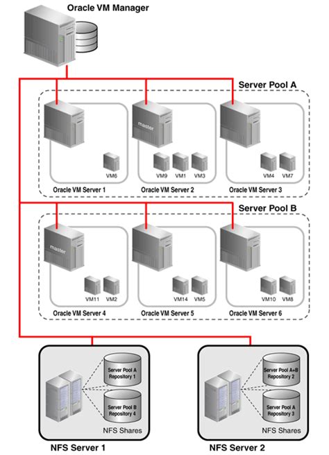 oracle® vm concepts guide for release 3 4 chapter 6 understanding