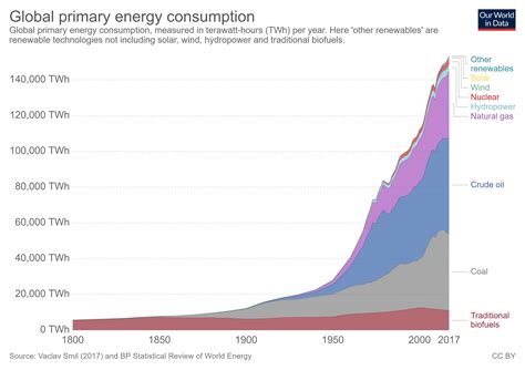 Fossil Fuels Past Present And Future • Find The Balance Project