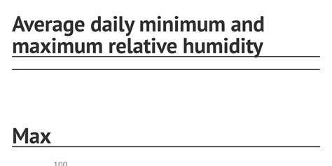 average daily minimum and maximum relative humidity infogram