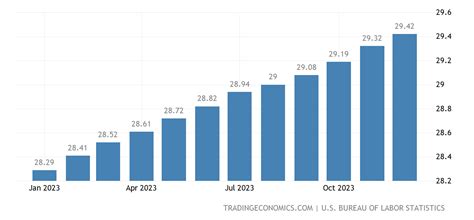 United States Average Hourly Wages 1964 2021 Data 2022 2023