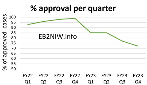 Eb2 Niw Approval Rates Are Going Down Eb2 Niw Info