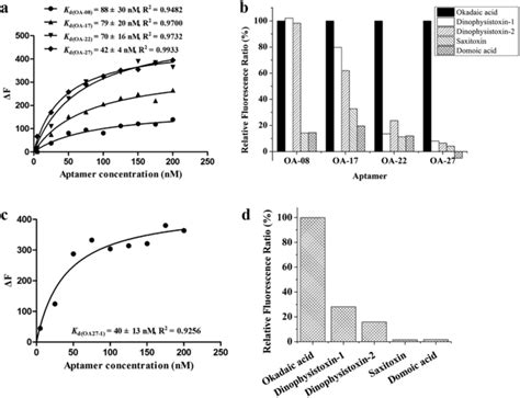 The Binding Affinity And Specificity Assays A Binding Saturation