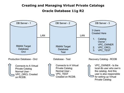 step by step creating rman virtual private catalog oracle database