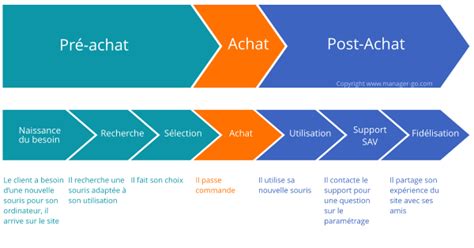 Parcours Client Analyse Et Amélioration