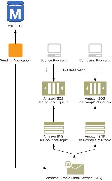 how to handle bounce complaint and rejection from amazon