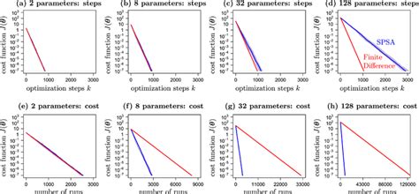 Example Comparing 10 Stochastic Minimizations Performed By Simultaneous