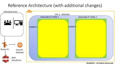 reference architecture — web application hosting part i by anirudh