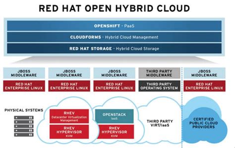 openshft hybrid cloud vision of red hat ~ dba consulting blog