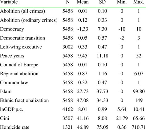 descriptive statistics of variables included in regressions download