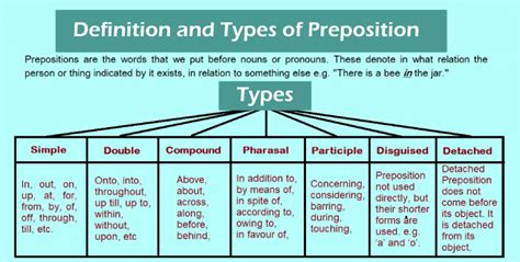 Types Of Preposition Javatpoint