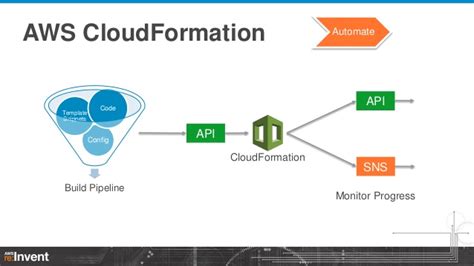 zero to sixty aws cloudformation dmg201 aws re invent