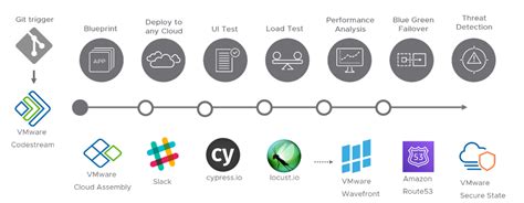 continuous deployment with vmware code stream vmware cloud blog