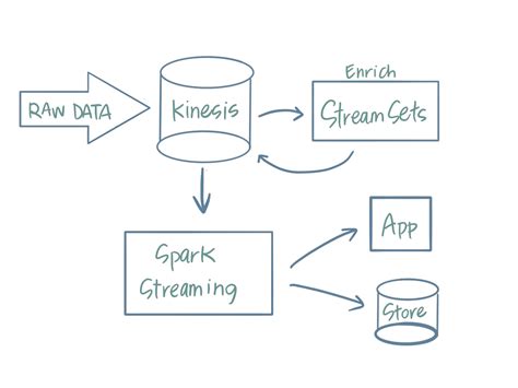 data pipelines with streamsets