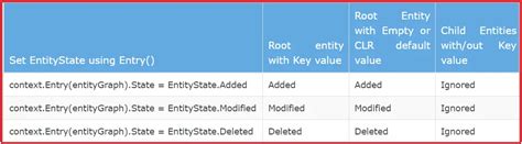 disconnected entity graph in entity framework core dot net tutorials