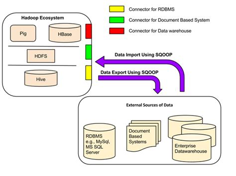 sqoop tutorial what is apache sqoop architecture and example