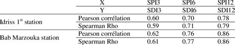 The Correlation Coefficients Between Spi And Sdi At Different Time