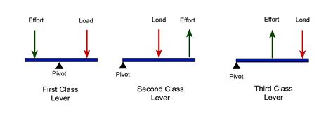 Classes Of Levers