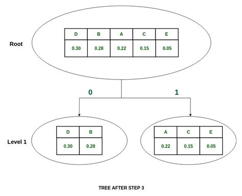 shannon fano algorithm for data compression geeksforgeeks