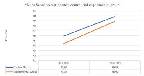 Means Score Pretest Posttest Control And Experimental Group Download