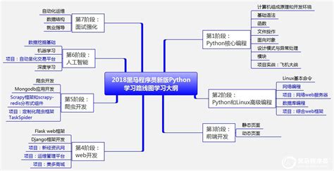 2018年新版python学习路线图（内含大纲 视频 工具 书籍 面试） 黑马程序员技术交流社区