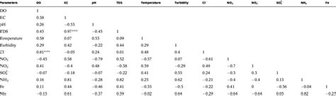 Cumulative Correlation Coefficient Matrix Of Tap Water Physicochemical