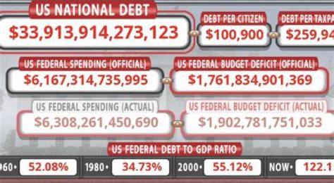 Us National Debt Rises By Two And A Half Trillion Dollars In Six Months