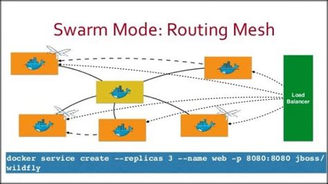 what is routing mesh under docker swarm mode edureka community