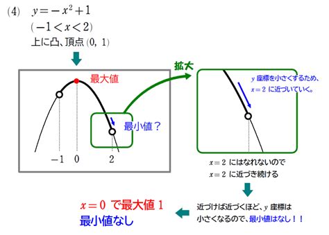 分かりやすい【2次関数②】関数の最大値・最小値を求めたい！ ねこの数式