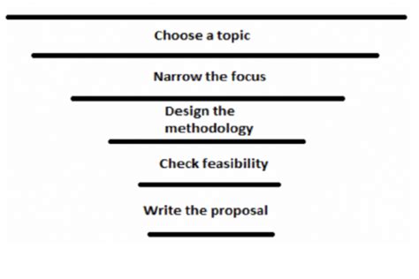 Easy Guide To Understanding How To Write A Dissertation Proposal