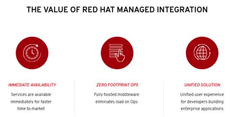what s the red hat managed platform for appdev and what benefits does