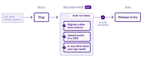 announcing release phase automatically run tasks before a new release