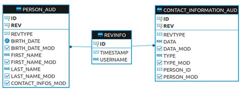 hibernate envers introduction