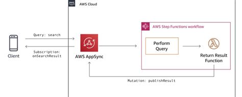 invoke aws services directly from aws appsync aws mobile