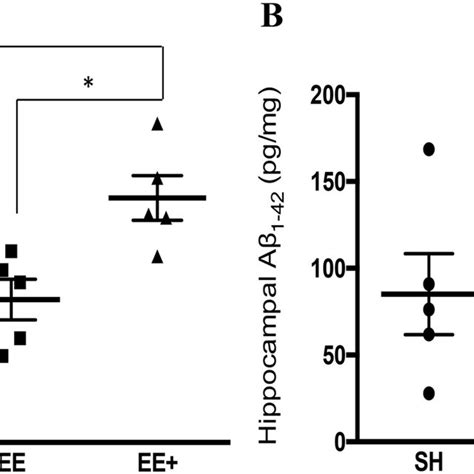 Aβ 1 42 Levels In Neocortex And Hippocampus In App Ps1 Mice Across