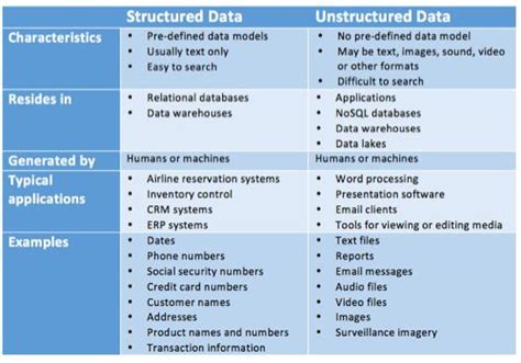 structured vs unstructured data data master data management