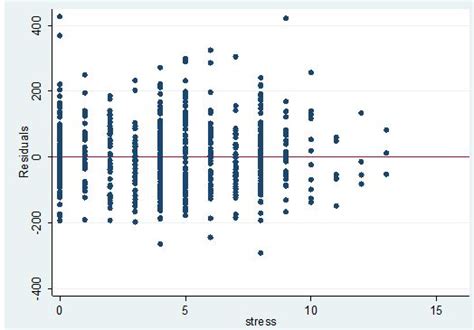 Regression Help For Interpreting The Residuals Vs Fitted Values Plot