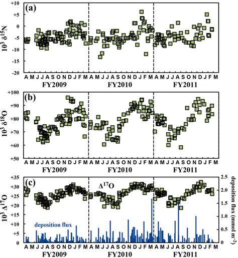 Temporal Variations In The Values Of A δ 15 N B δ 18 O And C 17