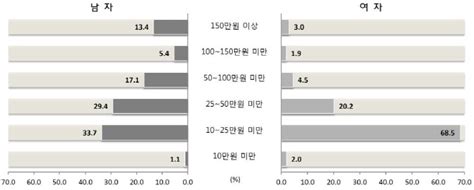[쓸쓸한 노년]②노인 10명 6명은 연금 수령액 0원