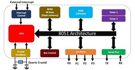 8051 Block Diagram 8051 Microcontroller Help