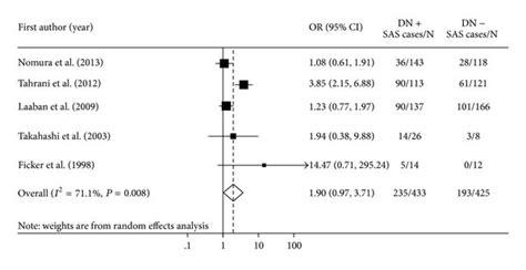 Forest Plot Showing The Odds Ratios Ors With 95 Confidence Interval